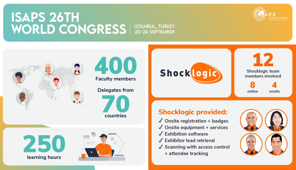 ISAPS World Congress 2022: Case Study