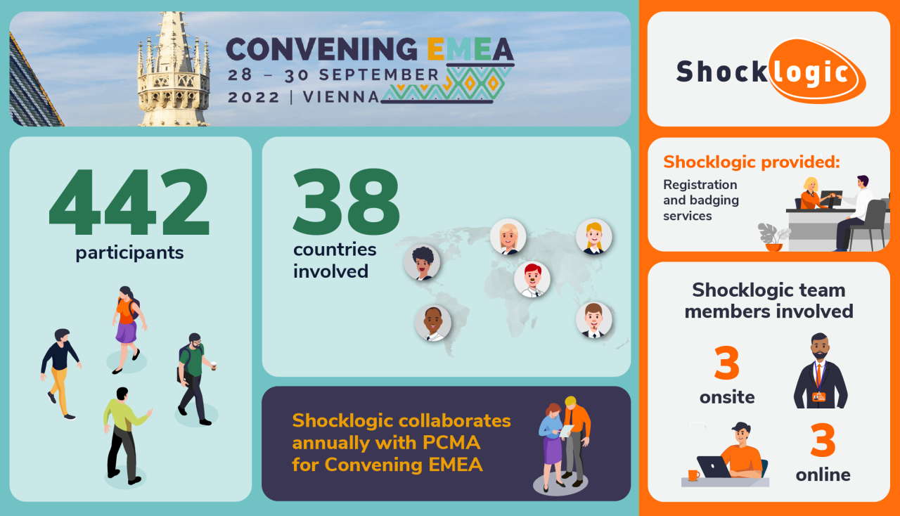 PCMA Convening EMEA 2022: Case Study