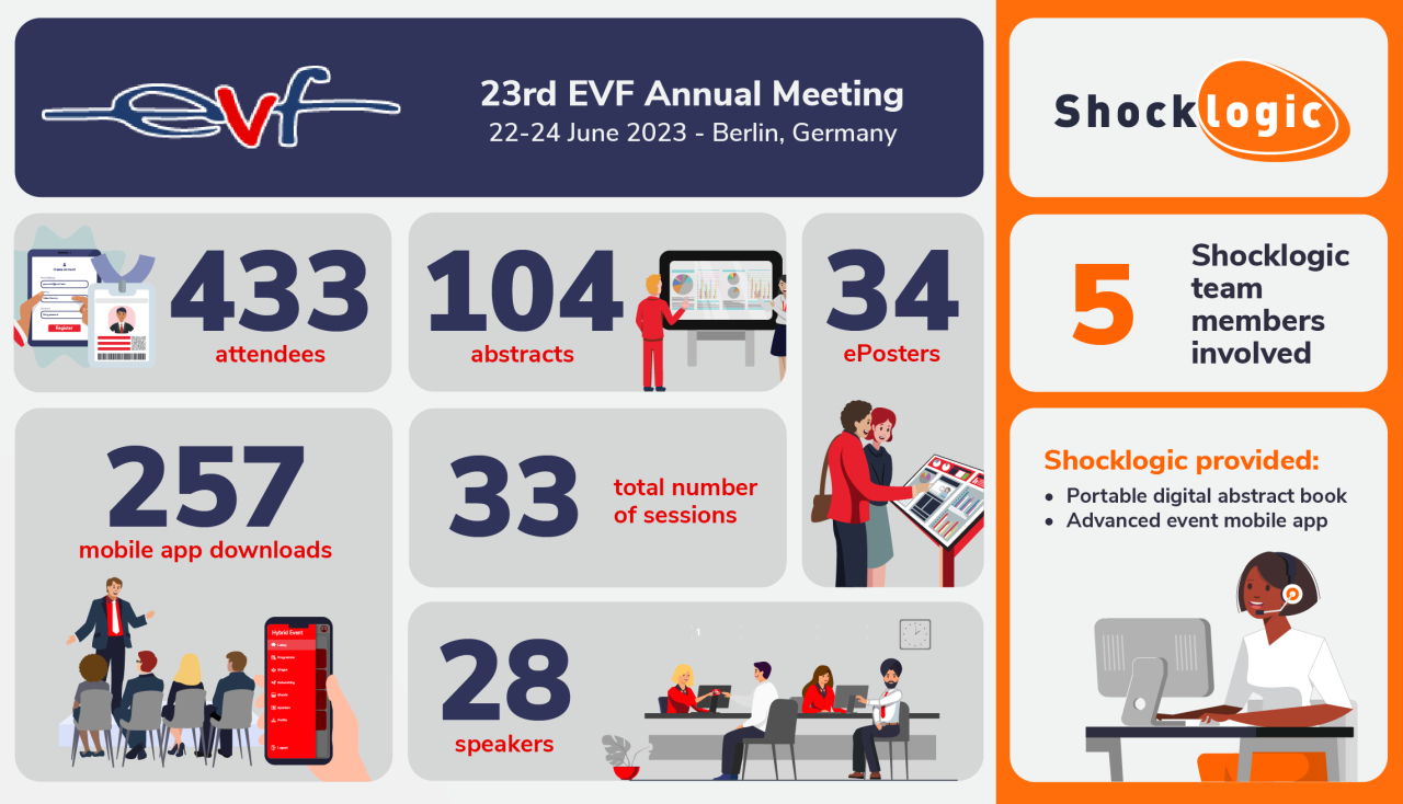 European Venous Forum (EVF) 2023: Case Study